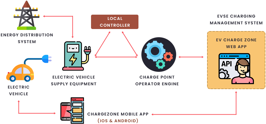 Electric Vehicle Charging Station Services - EVNEXUS, Chennai